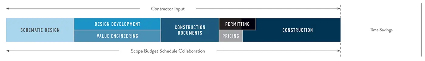Parkway Construction | Design-Build Leaders Nationwide - Parkway ...